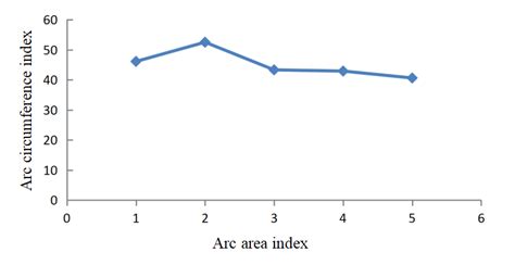 Arc Area Change Curve Download Scientific Diagram