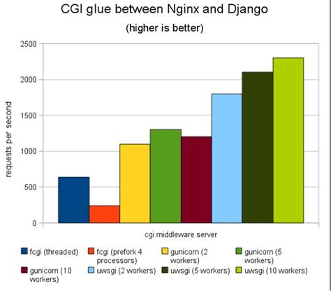 快速部署python应用：nginx uwsgi配置详解 nginx uwsgi 执行 python csdn博客