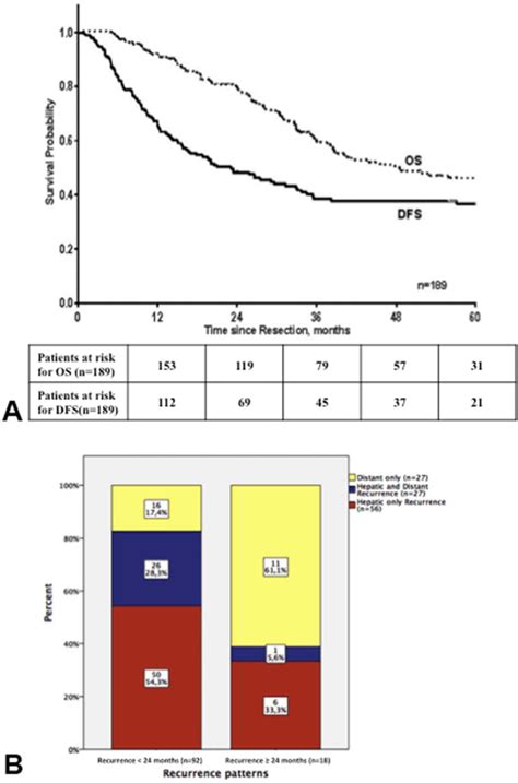 Figure 1 From Recurrence Patterns And Disease Free Survival After
