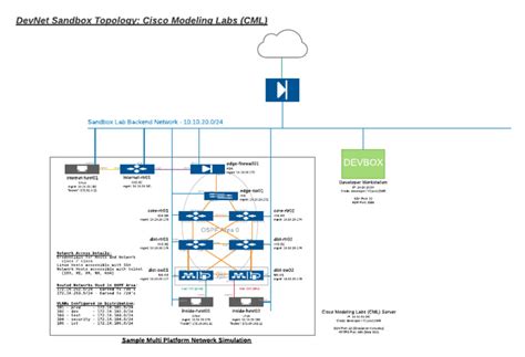 Cisco Cml Exampl Leaf Spine Topology Config Pdf Network Protocols