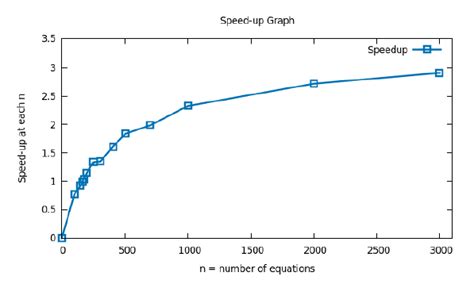 Computational Time Comparison Between Scalar And Parallel Method Download Scientific Diagram
