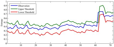 Entropy Based Economic Denial Of Sustainability Detection