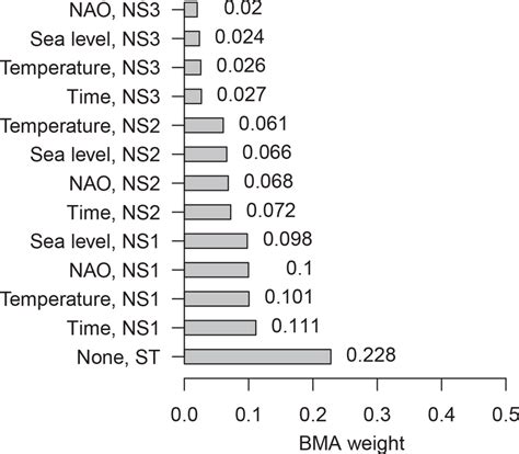 Bar Plot Showing The Bayesian Model Averaging Weights For Each Of The