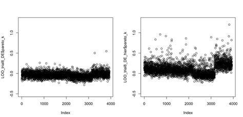 A Quick Note What I Infer From P Loo And Pareto K Values Modeling The Stan Forums