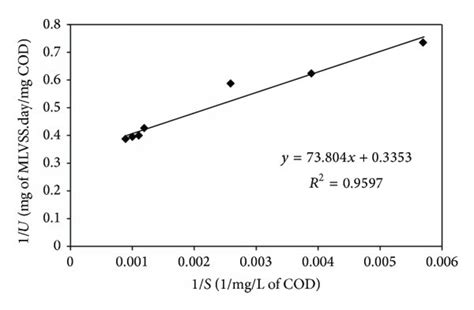 Lineweaver Burk Plot For Determination Of Substrate Utilization Kinetic