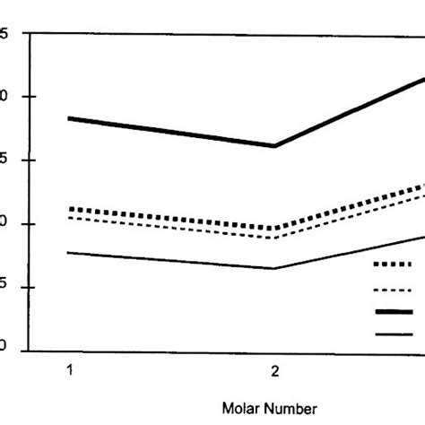 The Risk Of Having An Abscess At The Roots Of Each Of The Three Molars