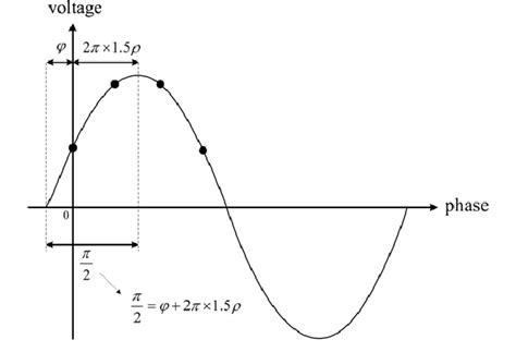 Representation Of The Case Where The Four Acquired Samples Are