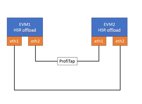 Processor Sdk Am64x Hsr Tag And Vlan Tag Order Question Processors Forum Processors Ti