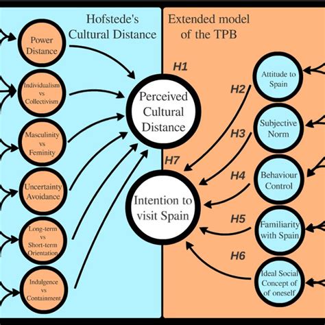 Relationship Model Of The Variables Cultural Distance And Intention Download Scientific