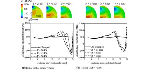 Longitudinal Residual Stresses In Ti 6al 4v After Rolling For Different Download Scientific