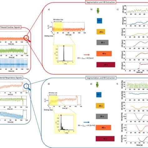 Ad After Signal Preprocessing Hr And Rr Values Were Extracted From Download Scientific