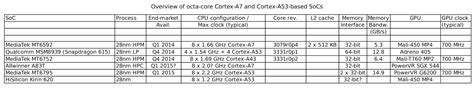 Mobile Semiconductors Blog Another Symmetric Octa Core Cpu Based Soc