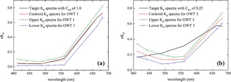 K D λ Spectra With High Score A C Tot 10 And Low Score B C Download Scientific