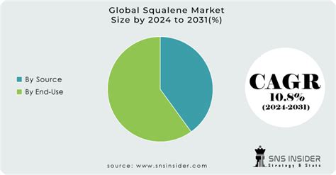 Squalene Market Size Share And Industry Growth [report 2031]