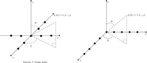 figure 1 from two dimensional doa estimation of mimo radar coherent