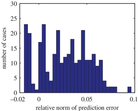 relative norm of prediction errors p 6 t 20 k ∈ k download