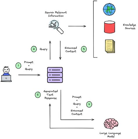 Using Llama 20 Faiss And Langchain For Question Answering On Your Own