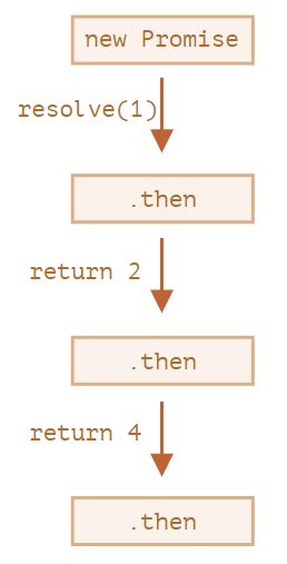 모던 Javascript 프라미스3 프라미스 체이닝