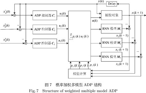 Figure 1 From Cps Based Multiple Model Adaptive Control Of Ggbs