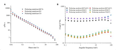 A Rheological Characterization And B Storage Modulus G ′ And Loss