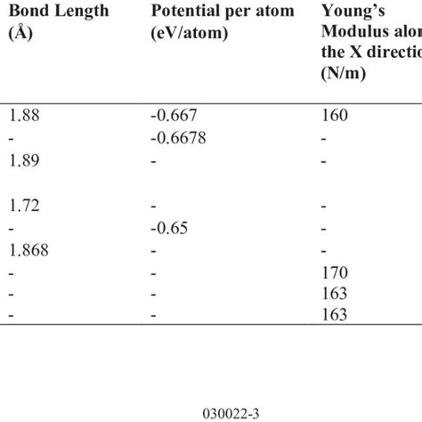 Comparison Between Values Obtained By The Present Method And Existing