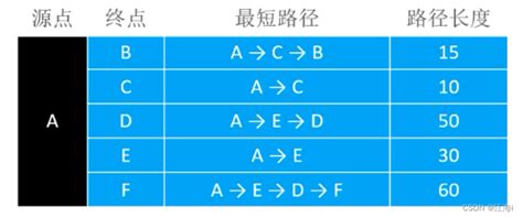 数据结构之图最短路径 图的最短路径 csdn博客