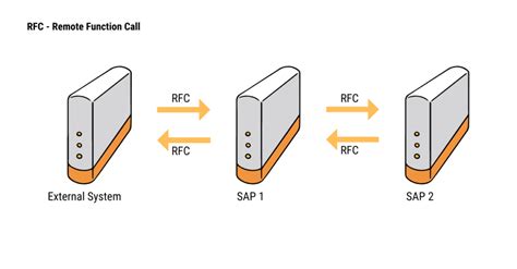 Sap Interface