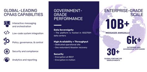 Secure Enterprise Messaging Platform Soprano