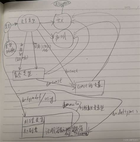 从头开始学习c（cprimer第五版） Csdn博客