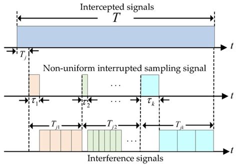 Remote Sensing Free Full Text A Non Uniform Interrupted Sampling Repeater Jamming Method For