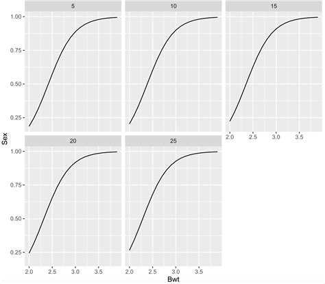 Session 7 Regressions And Anova In R Bioinformatics Workshop Gitbook