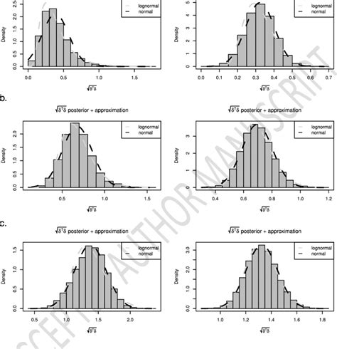 Empirical Posterior √í µí¼¹ í µí¼¹ Distributions Resulting From Data