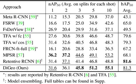Digeo Discriminative Geometry Aware Learning For Generalized Few Shot Object Detection Paper