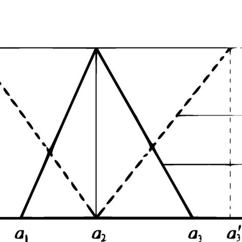 The Graph Of A Triangular Intuitionistic Fuzzy Number Download Scientific Diagram