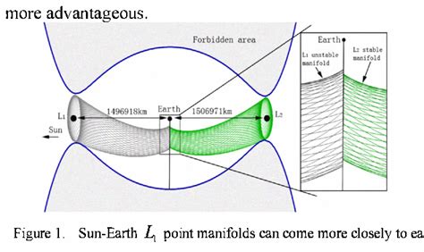Figure I From The Design Of Earth Moon Transfer Trajectory Using Sun