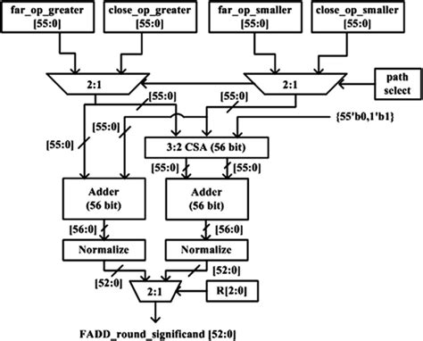 Implementation Of Low Power And Area Efficient Floating Point Fused