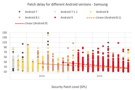 The Android Patch Ecosystem Still Fragmented But Improving