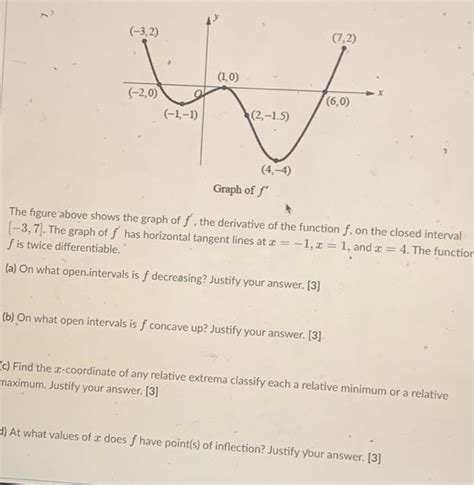 Solved The Figure Above Shows The Graph Of F The Chegg