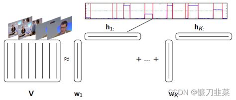 【线性代数】矩阵分解（matrix factorization）笔记：非负矩阵分解（实践） 非负矩阵分解比pca好在哪 csdn博客
