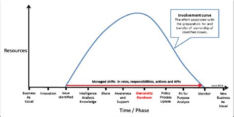 Issue Lifecycle Stages And Involvement Curve Figure 6 2 Illustrates The Download Scientific Issue Lifecycle Stages And Involvement Curve Figure 6 2 Illustrates The Download Scientific
