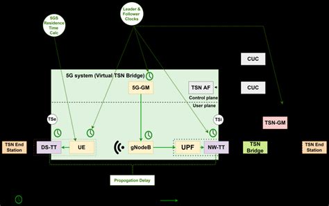 System Architecture For 5g And Tsn Integrated System Illustrating