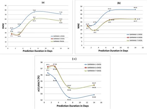 Indoor Pollutant Forecasting With Sarimax With Different Numbers Of Download Scientific Diagram