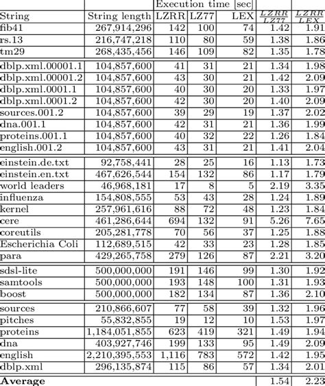 The Execution Time For Each Method Download Scientific Diagram