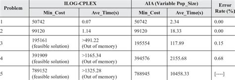 Cplex Via Variable Pop Size Aia Download Table