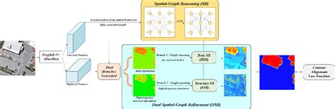 Figure 1 From A Dual Spatial Graph Refinement Network For Building Extraction From Aerial Images