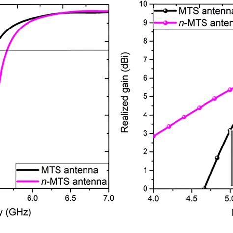 A S11 Db And B Realized Gain Dbi And Radiation Efficiency Of