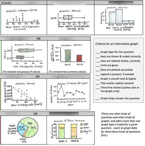 Types Of Graphs } Ap Bio 2021 22 Diagram Quizlet