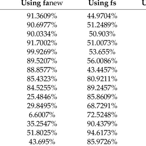 Comparison Of Classification Accuracy Using Different Feature Vectors