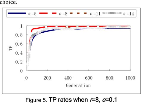 Figure 5 From A Detector Generation Algorithm Based On Negative Selection Semantic Scholar