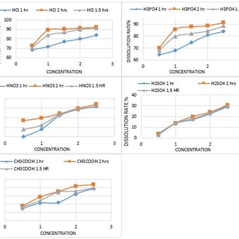 Effect Of Concentration Of Acids On Dissolution Rate At Different Download Scientific Diagram